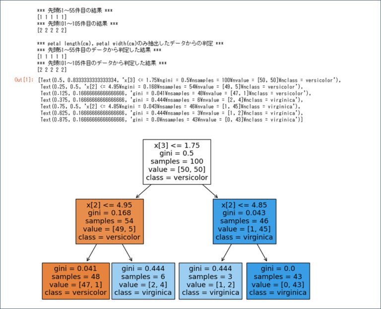 DecisionTreeClassifierクラスを用いて2値分類をしてみた｜ITエンジニアとして経験・学習したこと