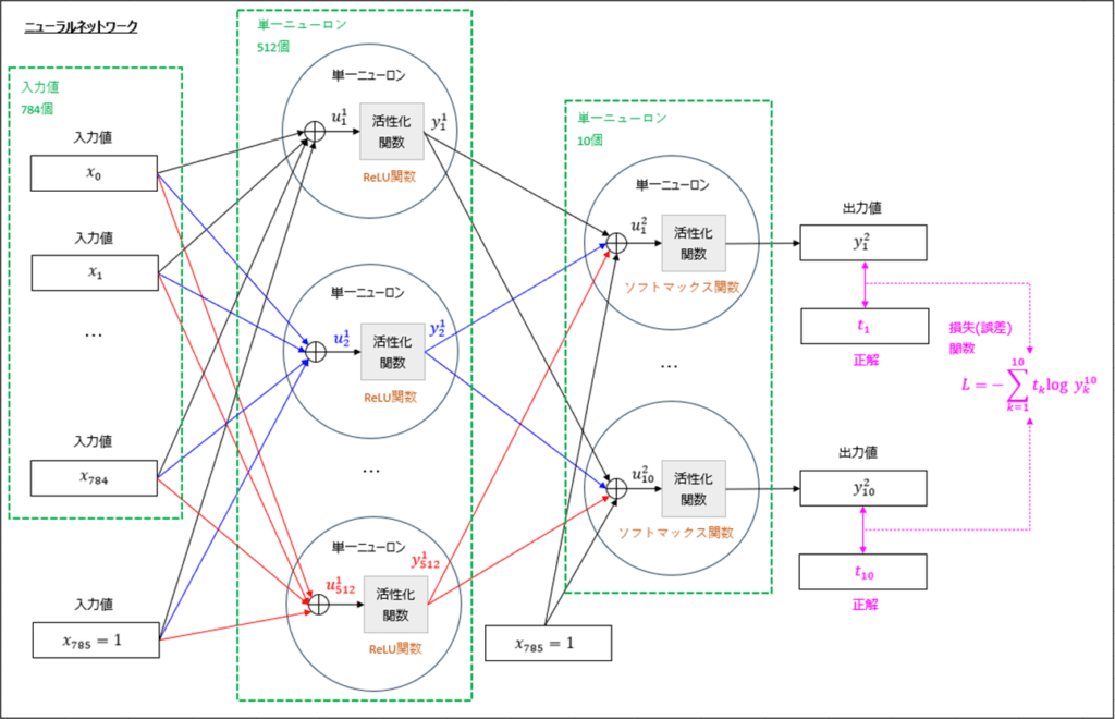 ニューラルネットワークでkerasに含まれるmnist手描き数字のデータを分類してみた｜itエンジニアとして経験・学習したこと 